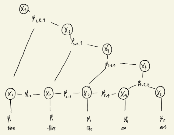 Message Passing And Junction Tree Algorithms